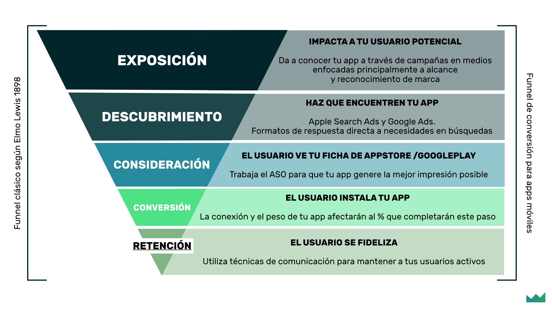 Funnel para apps. Descubre e interpreta la caída de tus usuarios. - | EMMA
