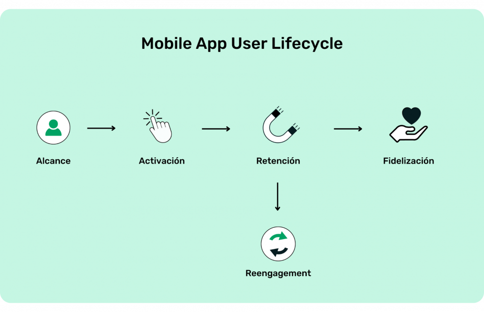 Las 4 etapas clave en el ciclo de vida de los usuarios de tu app | EMMA